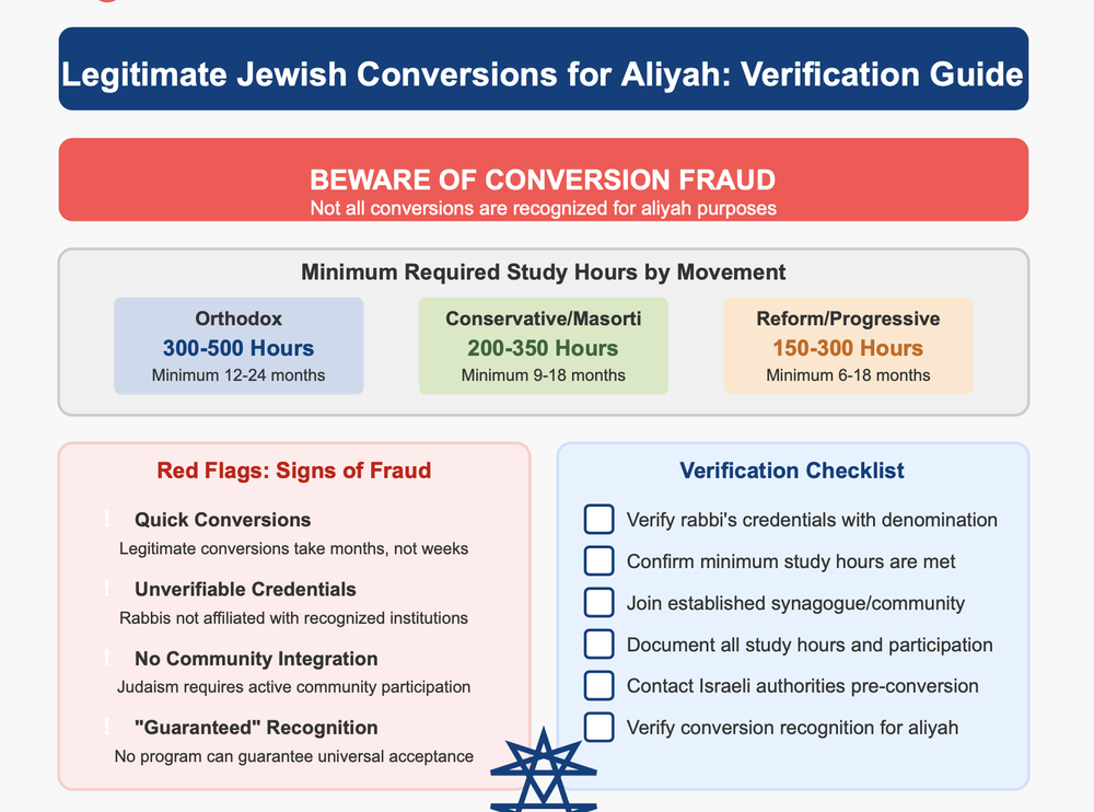 Beware of Conversion Fraud: A Comprehensive Guide to Jewish Conversions ...