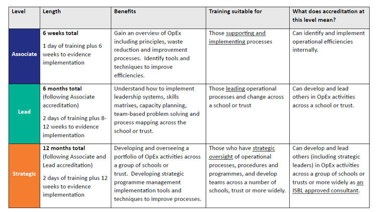 OpEx for Education - Accredited Training — ISBL