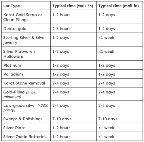 America’s Largest Precious Metals Refiner — Elemetal