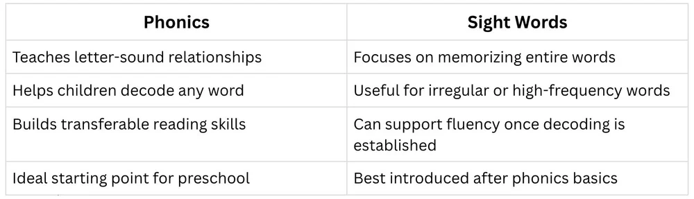 Sight Words vs Phonics: Which Reading Approach Works Best?
