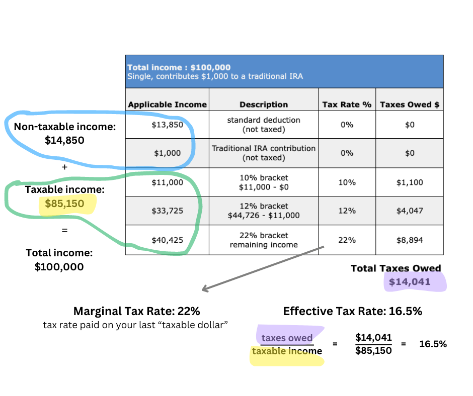What is my Federal Income Tax rate? — Financial Coaching - Sarah Roller
