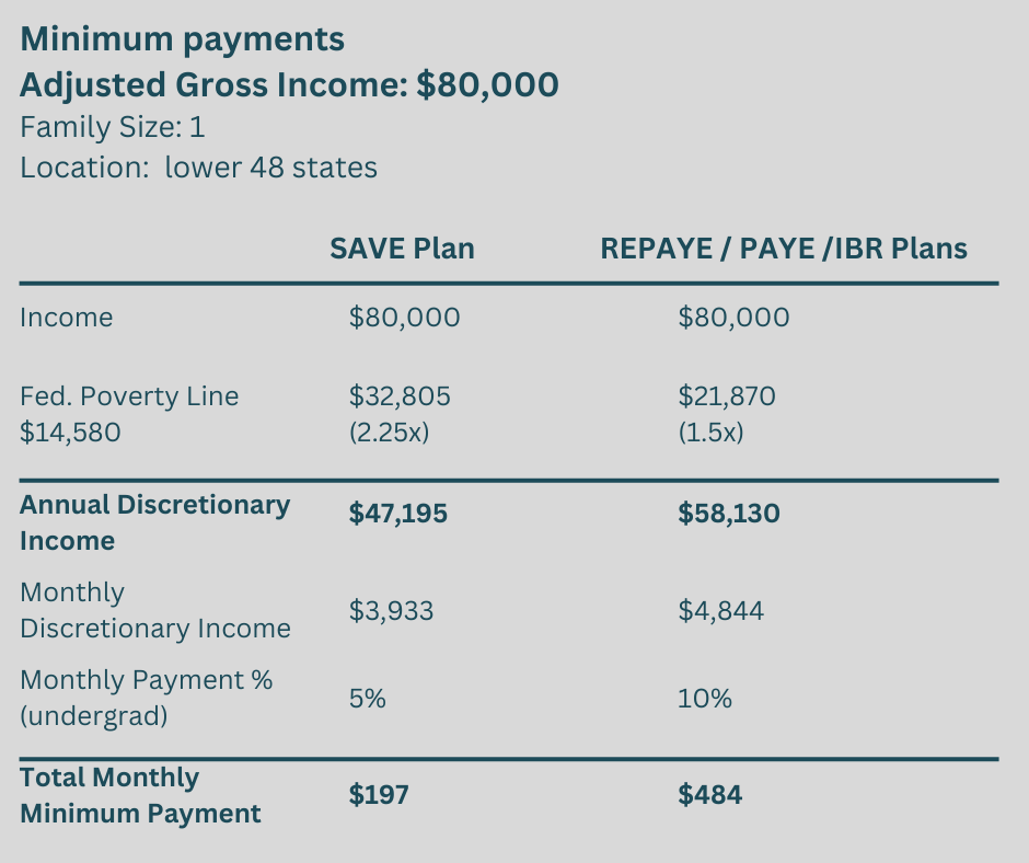 SAVE Student Loan Program — Financial Coaching - Sarah Roller