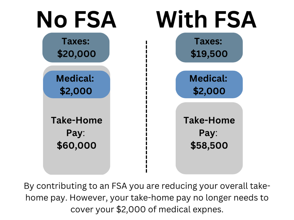 Should I Open a Medical FSA? — Financial Coaching - Sarah Roller