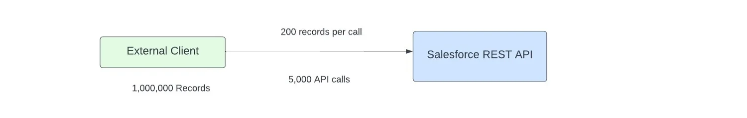 Salesforce Bulk API Steps: Importing Data at the Loading Dock — SteveTechArc
