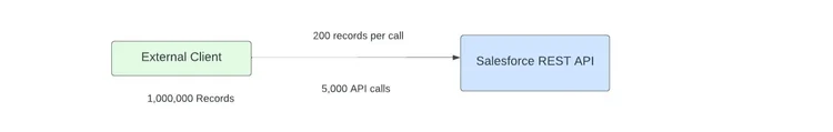 Salesforce Bulk Api Steps Importing Data At The Loading Dock
