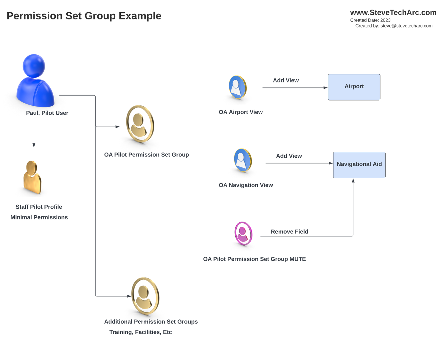 Salesforce Permission Sets and Permission Set Groups, A Guide and Demo — SteveTechArc