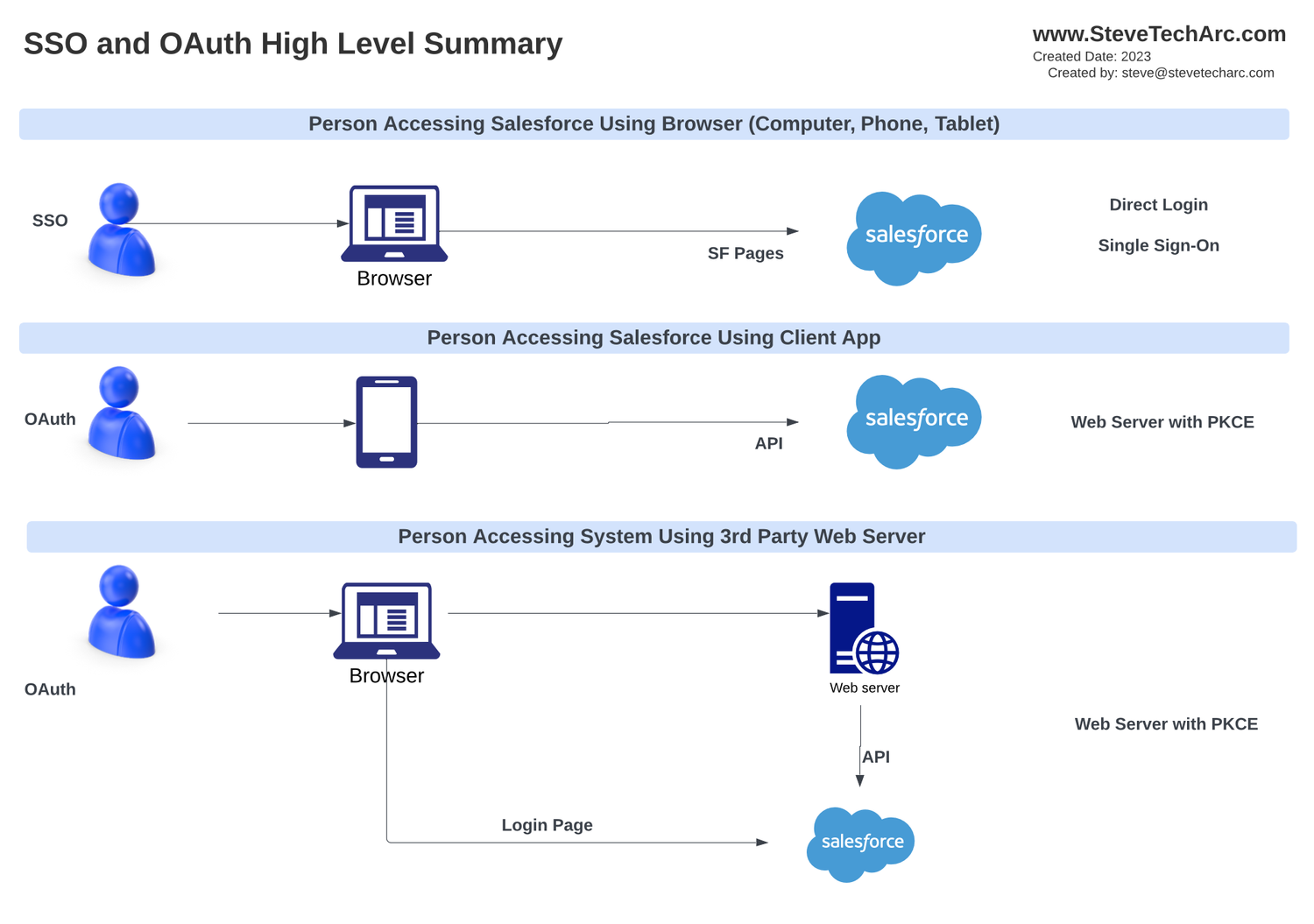 Understanding Salesforce Security & Identity: When to Use Single Sign ...