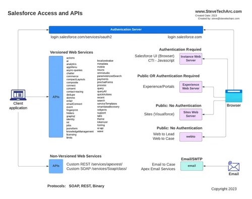 A Deep Dive into Salesforce Security: Authentication and Authorization ...