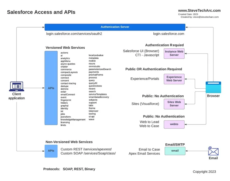 A Deep Dive into Salesforce Security: Authentication and Authorization ...