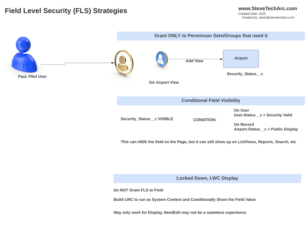 Salesforce Field Level Security Fls Details And Strategies