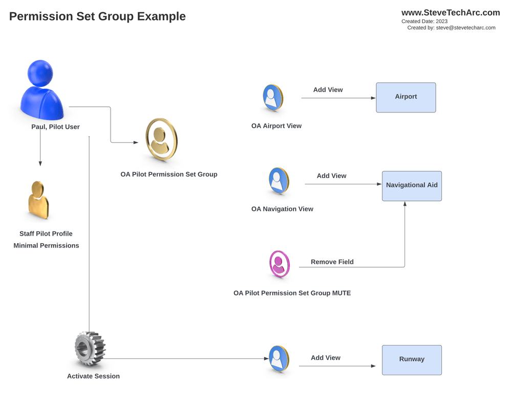 Session Activation in Permission Sets and Permission Set Groups — SteveTechArc