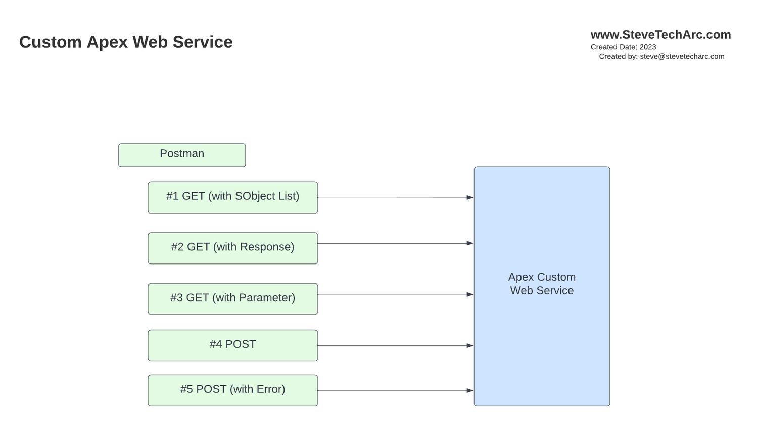 Apex Web Service: Building Blocks for Web Wizards — SteveTechArc