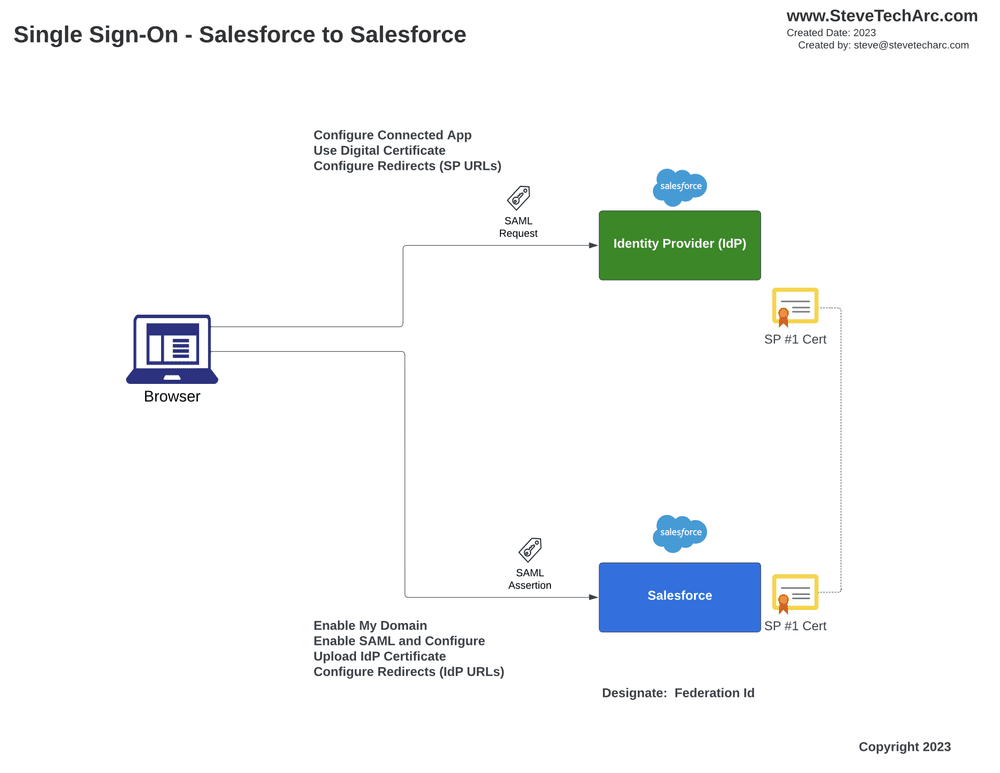 Salesforce to Salesforce Single Sign-On Setup Guide — SteveTechArc