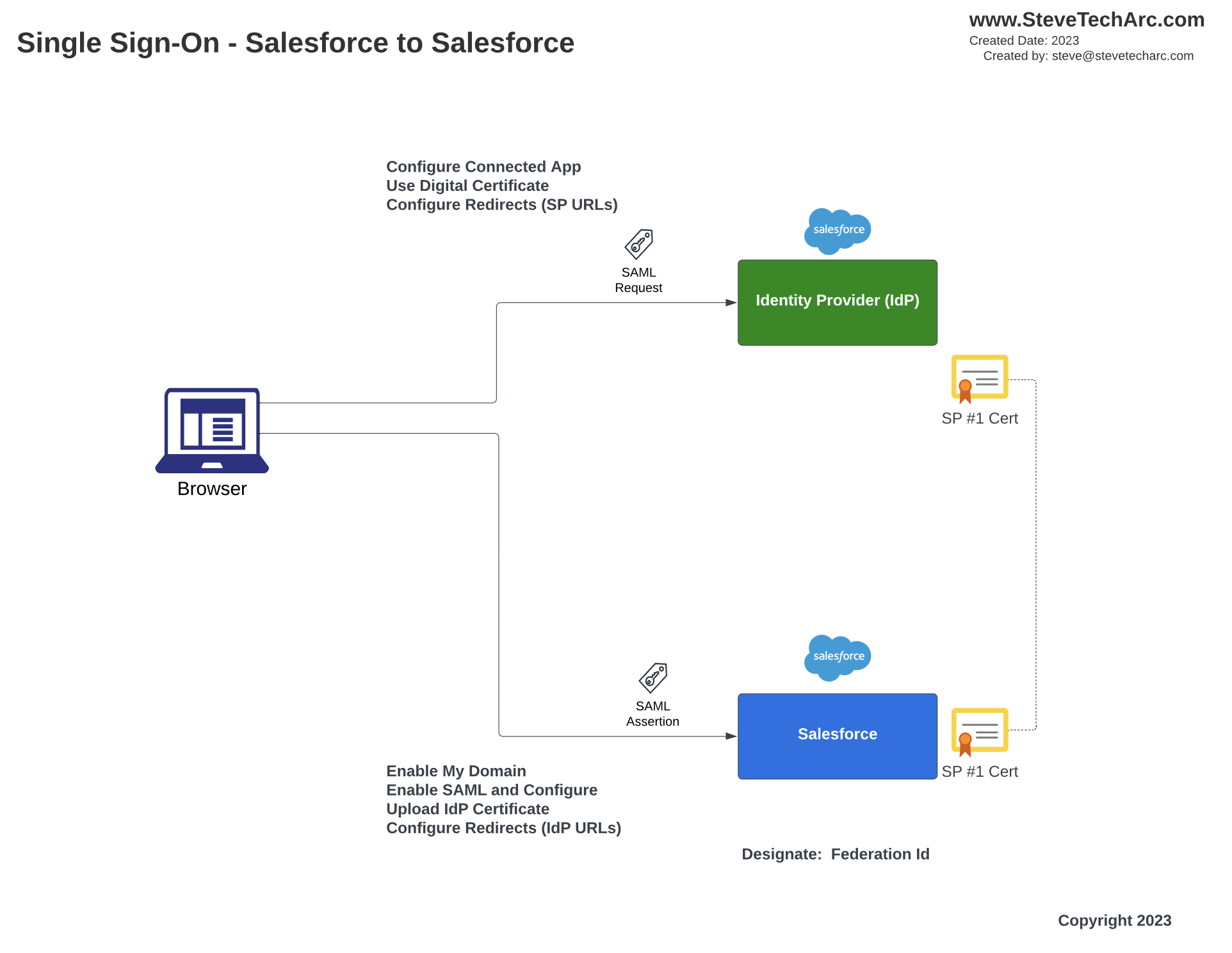 Salesforce to Salesforce Single Sign-On Setup Guide — SteveTechArc
