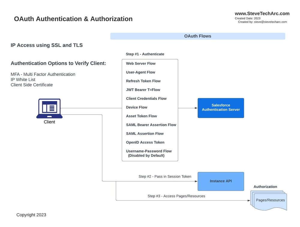A Deep Dive into Salesforce Security: Authentication and Authorization ...