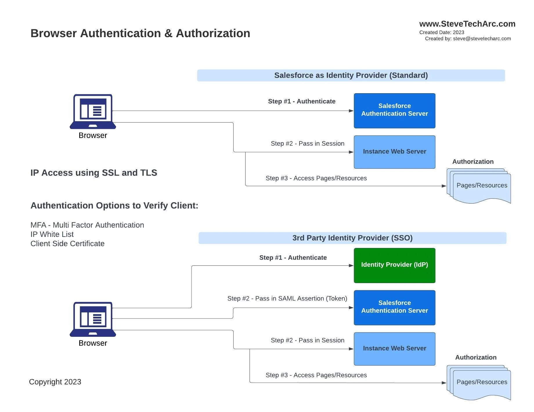 A Deep Dive into Salesforce Security: Authentication and Authorization Explained — SteveTechArc