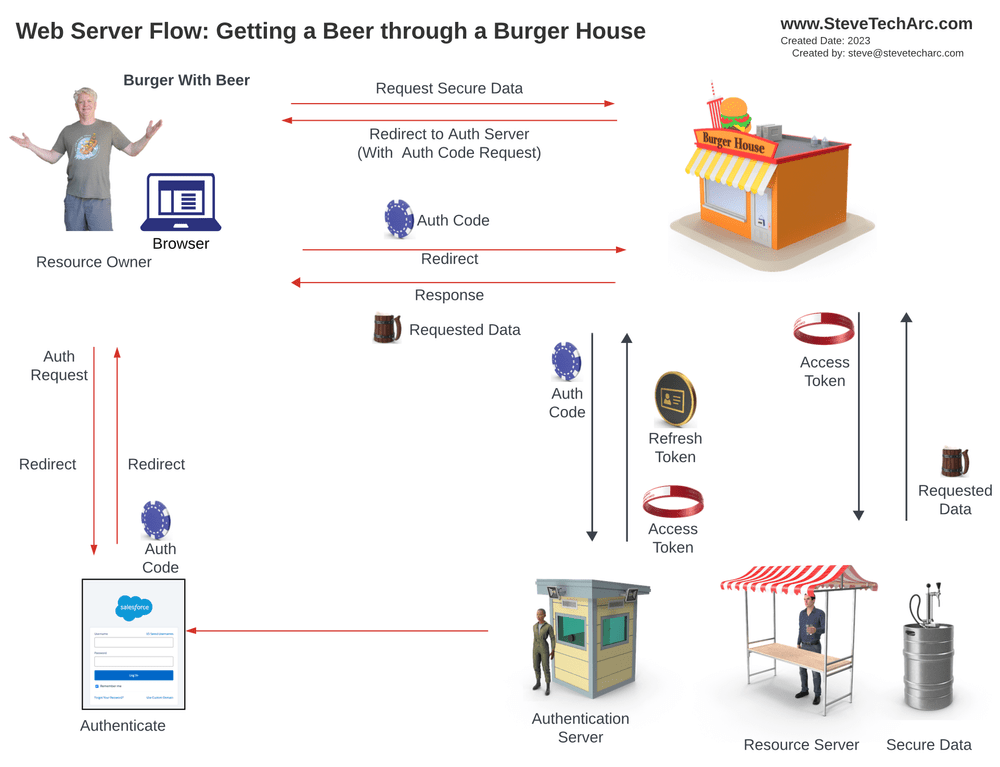 Understanding OAuth Web Server Flow: A Beer Garden Analogy — SteveTechArc