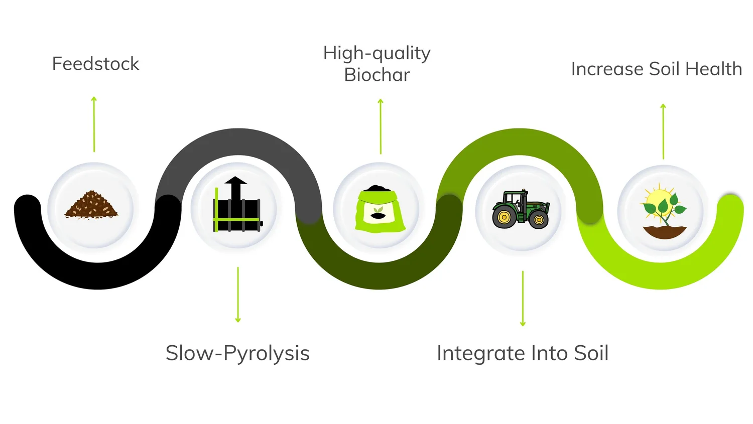 Our Mission | Unlocking Biochar's Potential in Regenerative AG — Sitos ...
