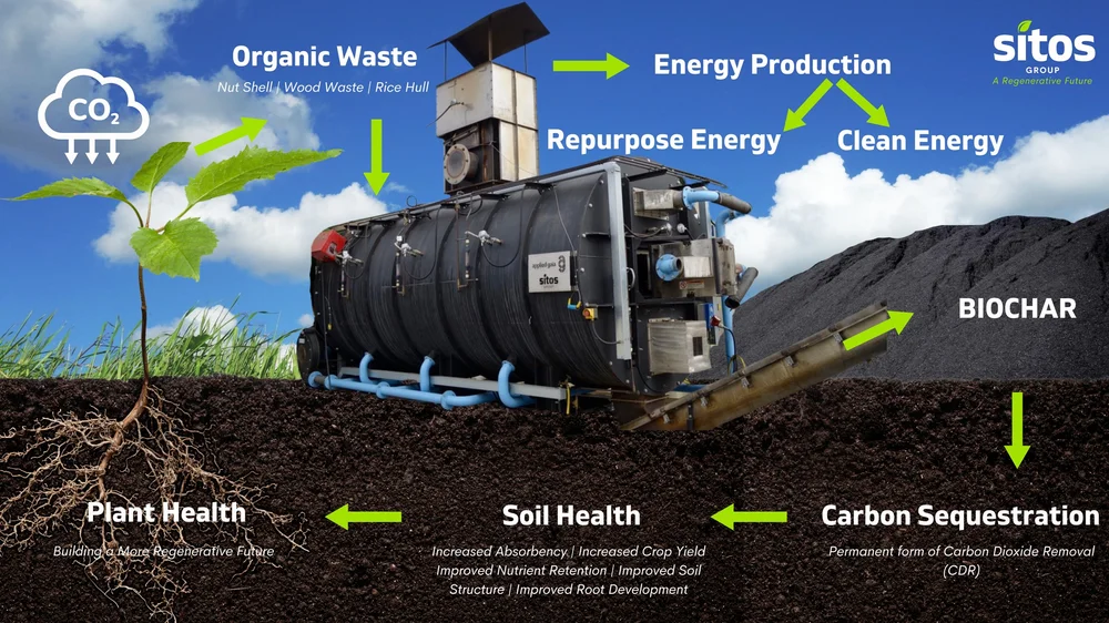 Our Mission | Unlocking Biochar's Potential in Regenerative AG — Sitos ...