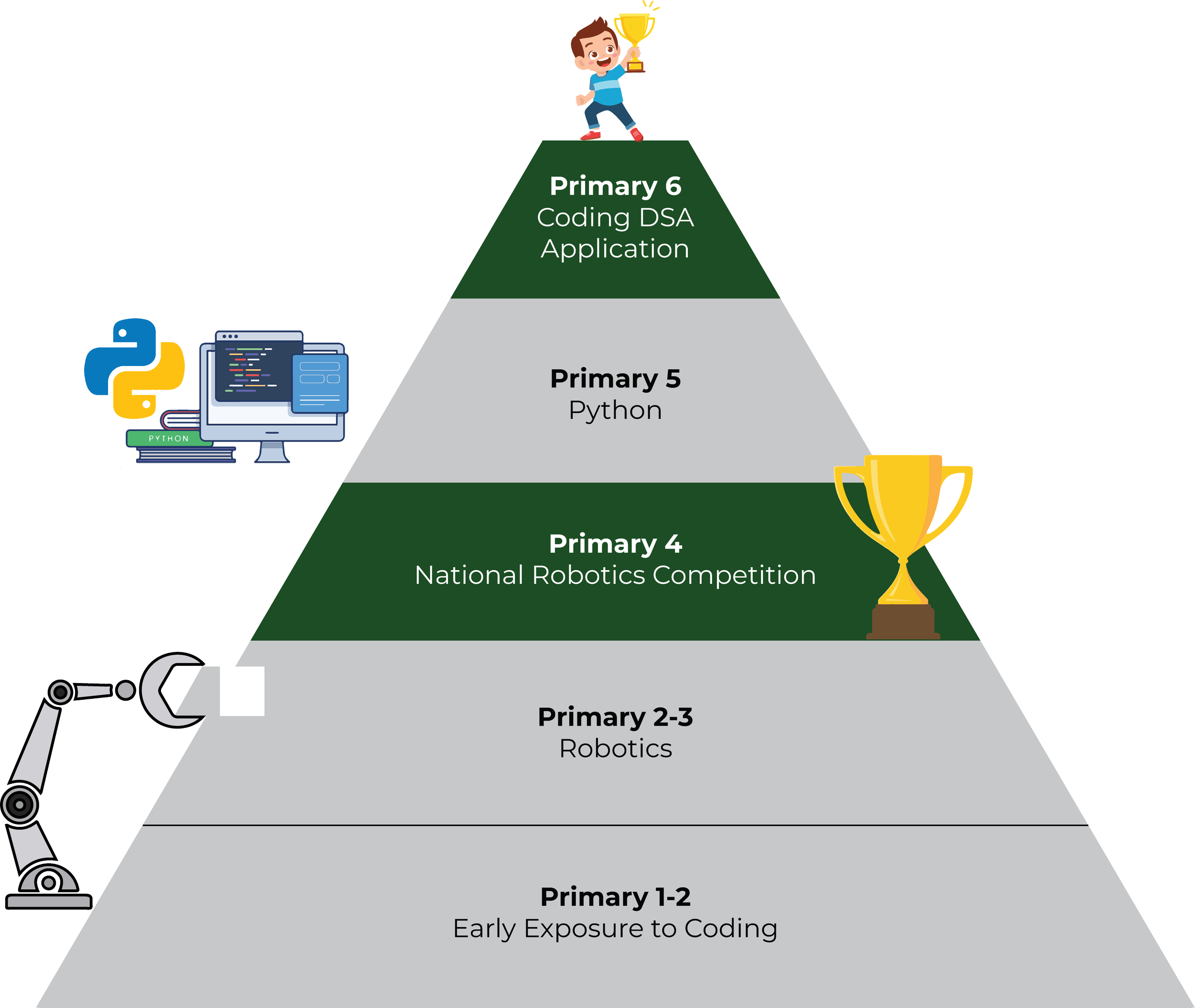The Logic Coders | Coding, Robotics & Python for Kids