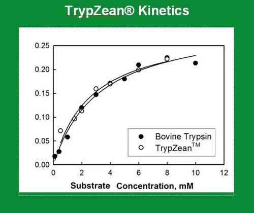 TrypZean® — Applied Biotechnology Institute