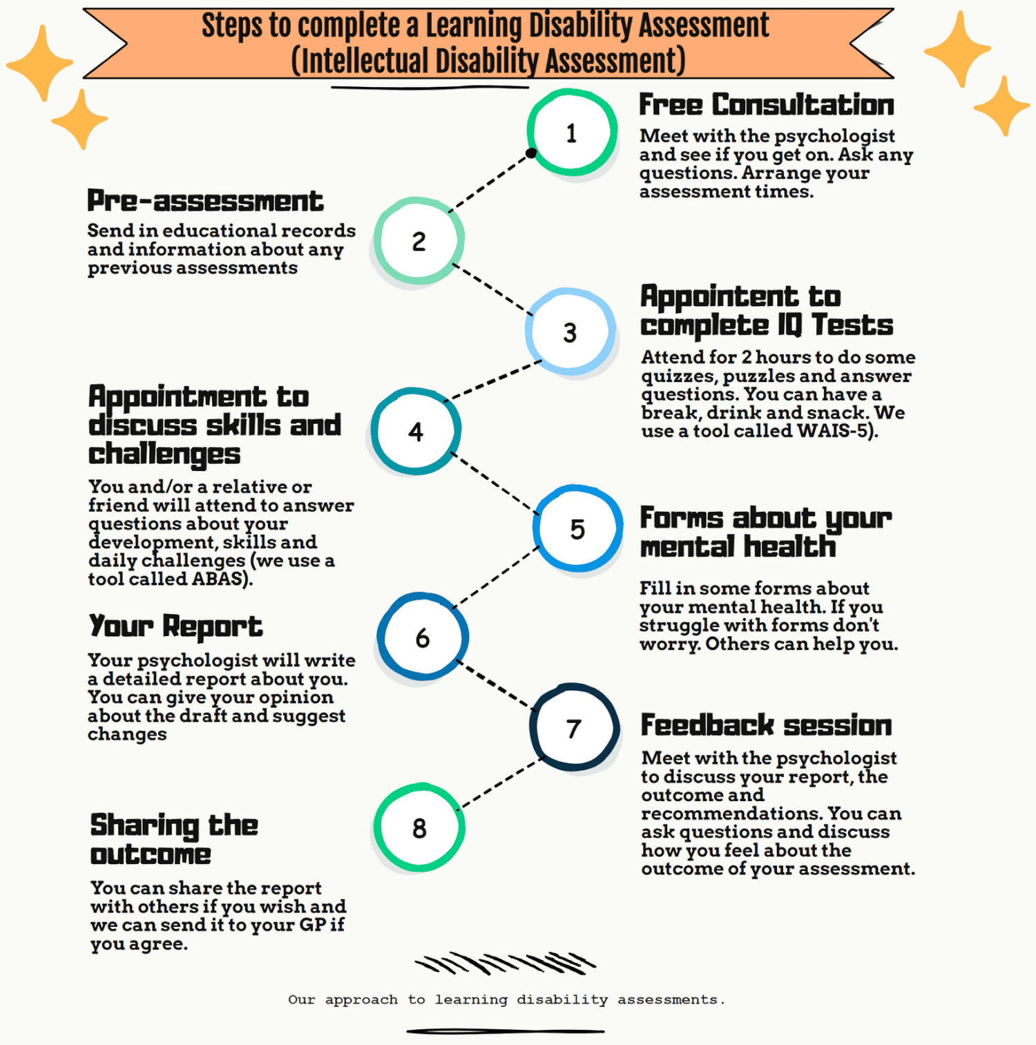 Learning Disability Assessment in Barnsley | Dr Silke Newman