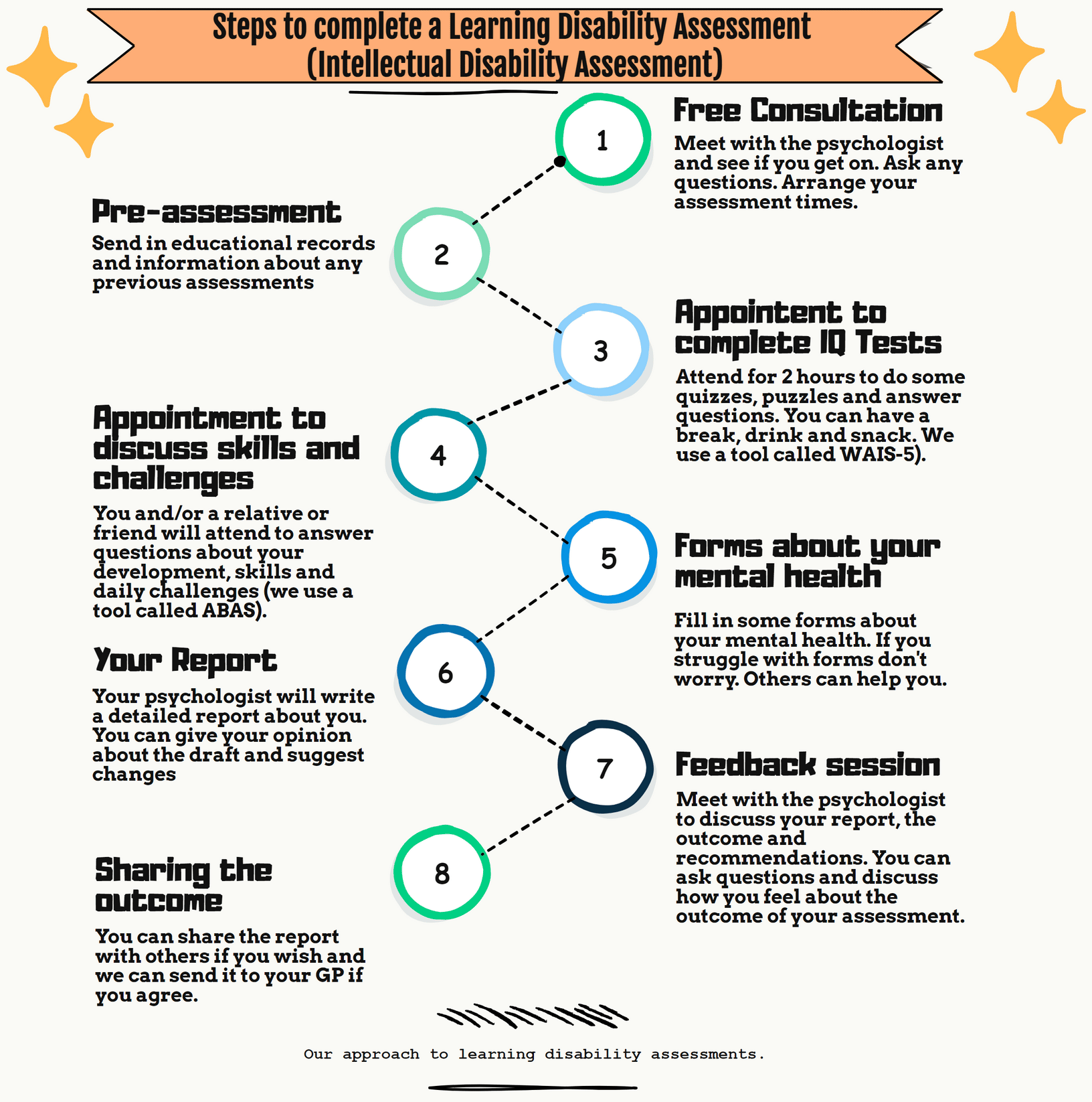 Learning Disability Assessment in Barnsley | Dr Silke Newman
