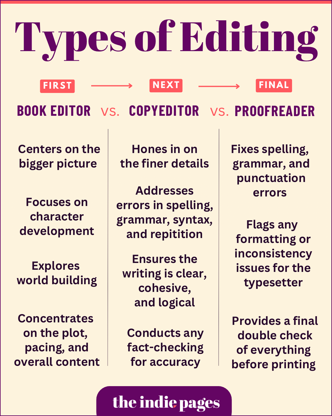 Stages of Book Editing — The Indie Pages