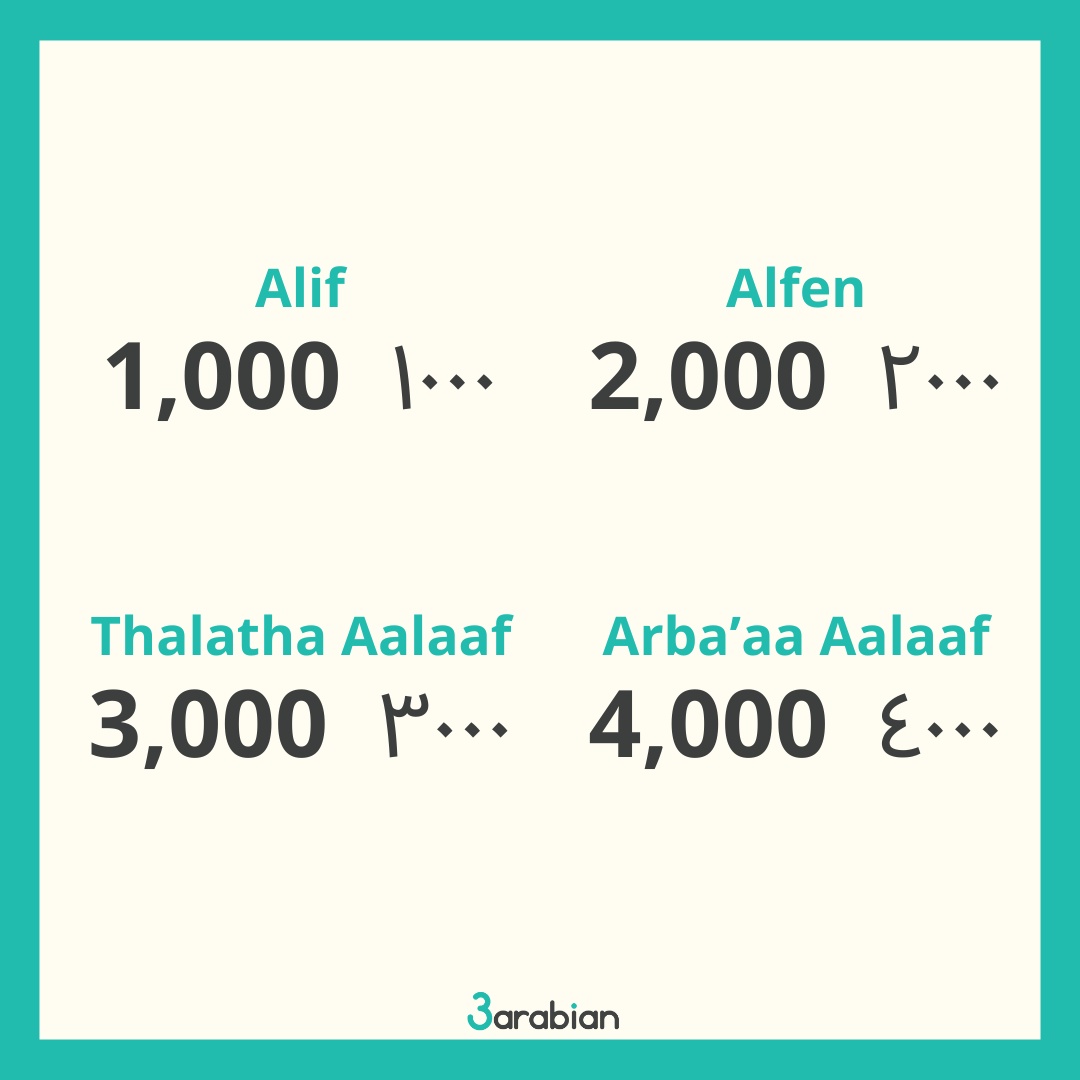 Numbers in Arabic, a Quick Guide — 3arabian