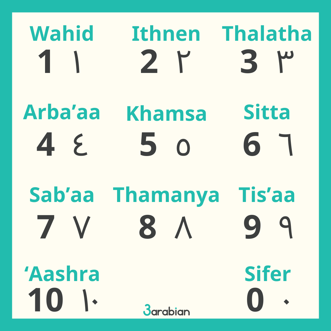 Numbers in Arabic, a Quick Guide — 3arabian