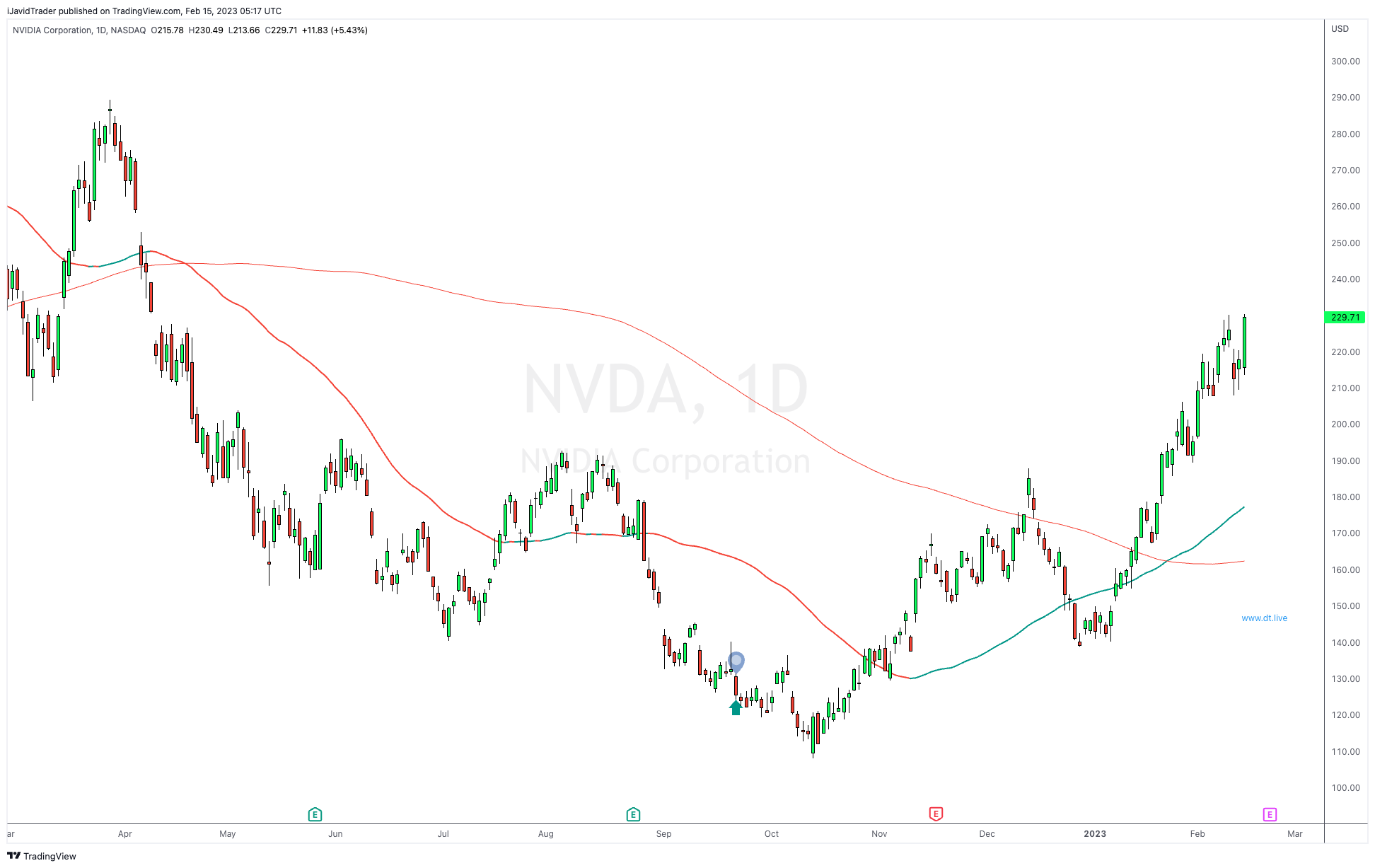 Learn to love the axe — Dynamic Trader