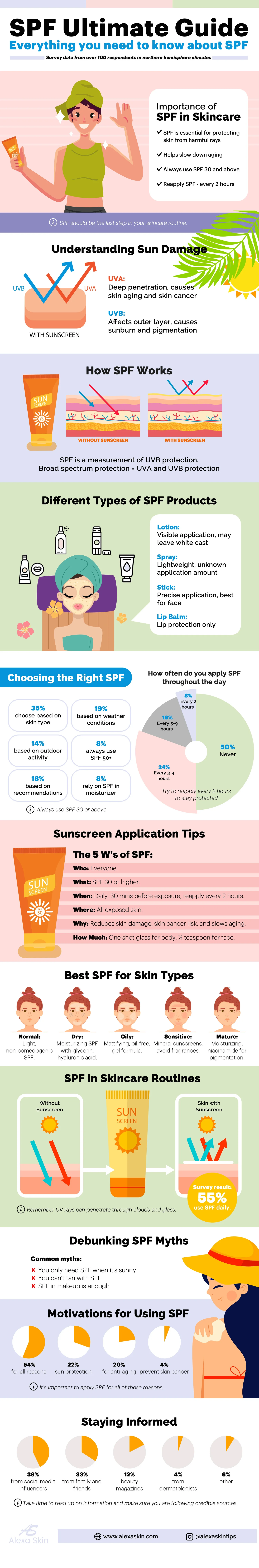 SPF Infographic | Suncare Statistics — Alexa Skin