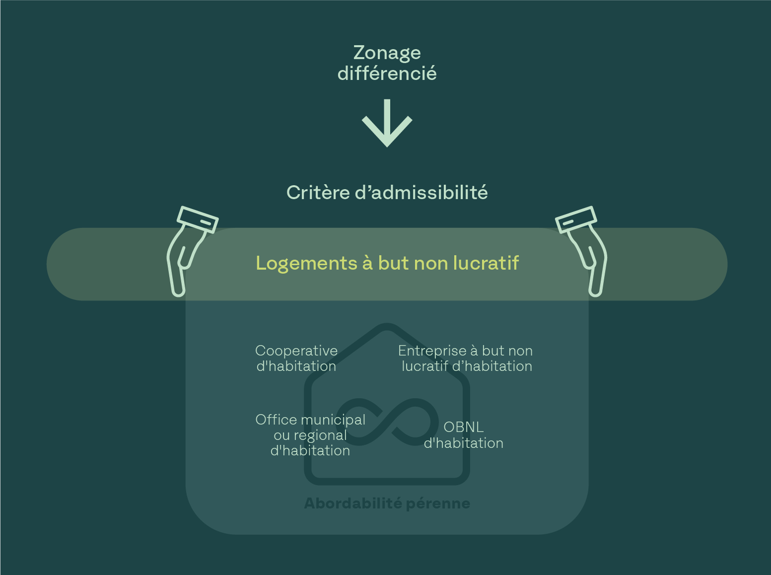 Zonage différencié — Le LAB
