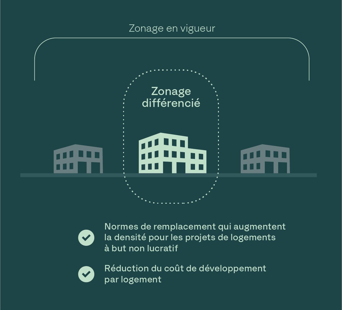 Zonage différencié — Le LAB