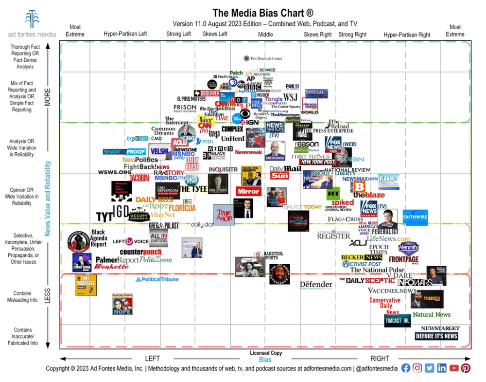 Understanding Bias in Media Narratives and News Reporting