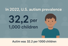 Autism Spectrum Statistics (2026): U.S. Prevalence, Disparities & Co ...