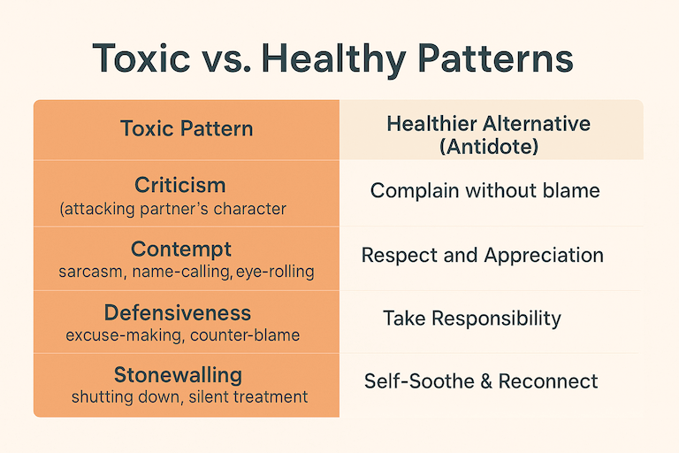 Identifying and Addressing Toxic Relationship Patterns — South Denver ...