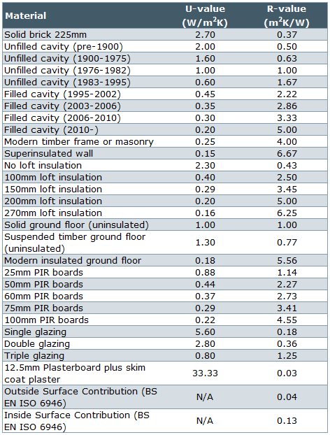 R-values and U-values — Insulation Advice