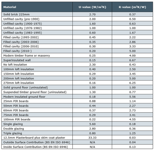 R-values and U-values — Insulation Advice