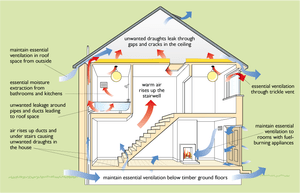 Ventilation and Airtightness — Insulation Advice