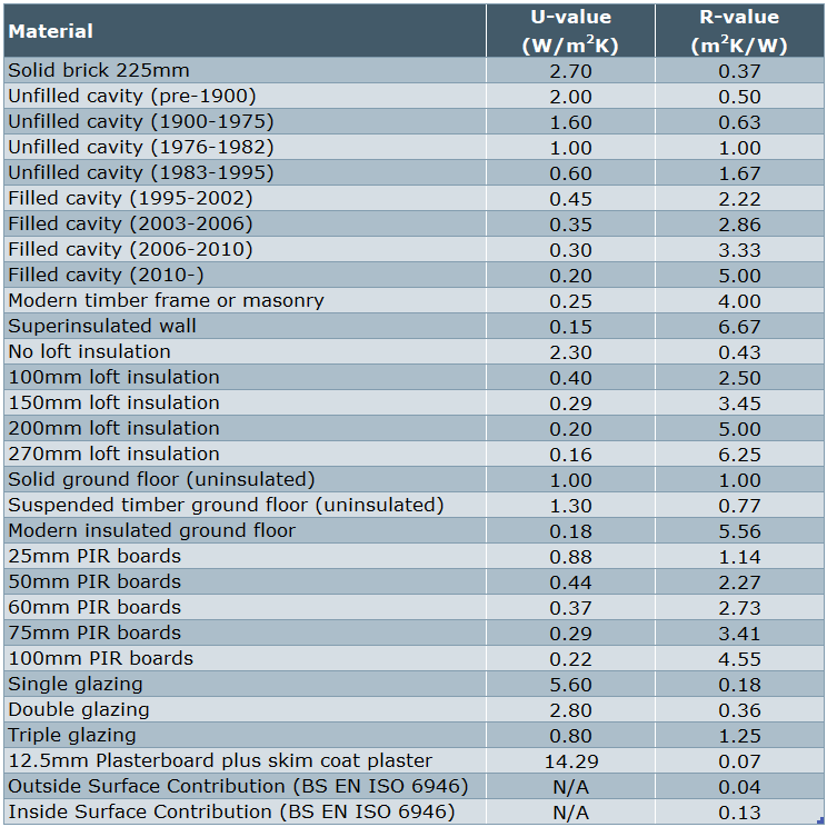 R-values and U-values — Insulation Advice