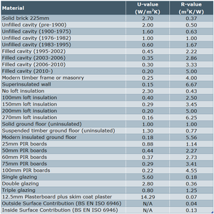 R-values and U-values — Insulation Advice