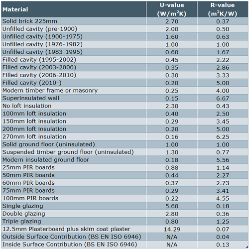 R-values and U-values — Insulation Advice