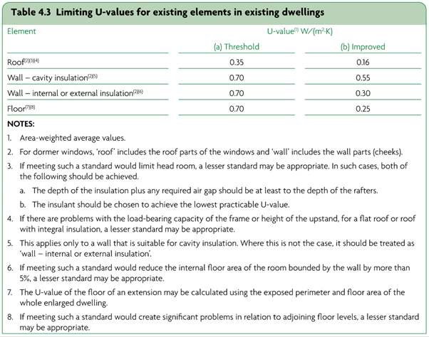 Building Regulations — Insulation Advice