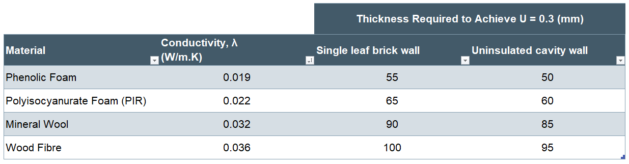R-values and U-values — Insulation Advice