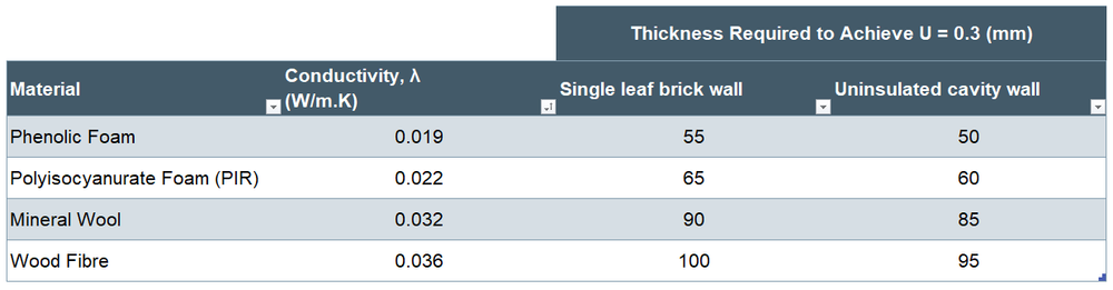 R-values and U-values — Insulation Advice
