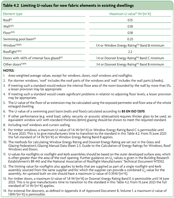 Building Regulations — Insulation Advice