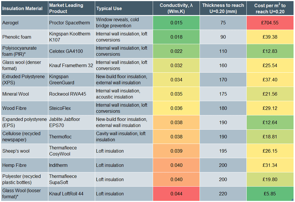 R-values and U-values — Insulation Advice