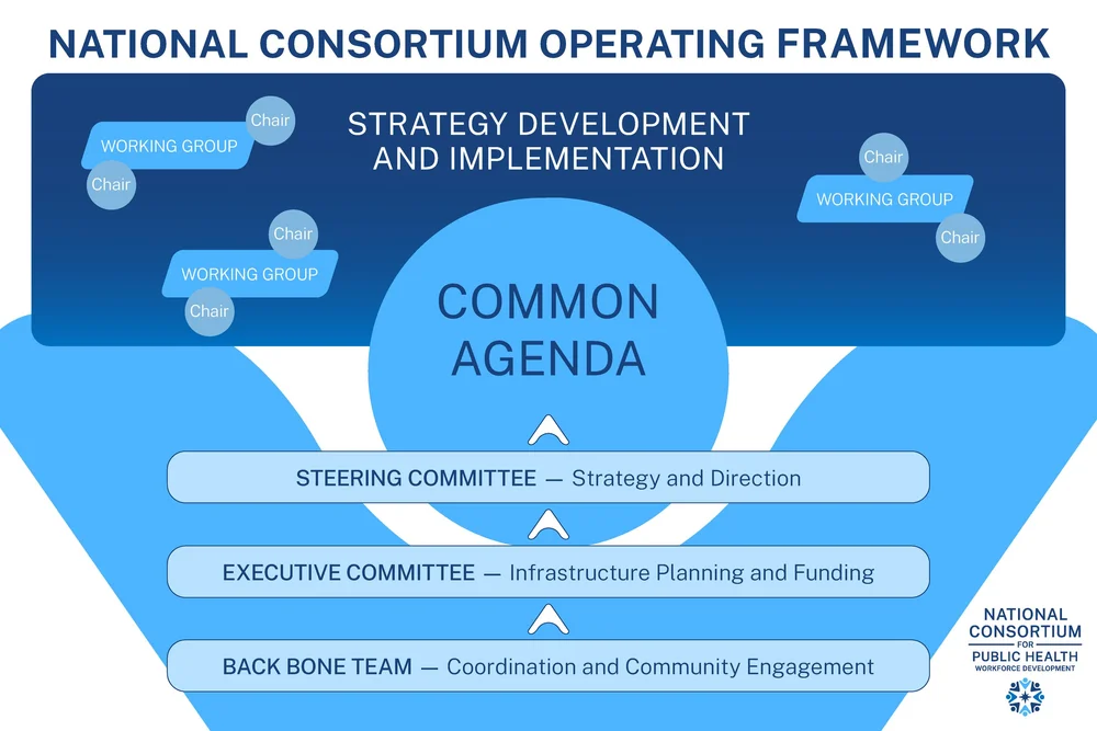 National Consortium for Public Health Workforce Development — Aggregate