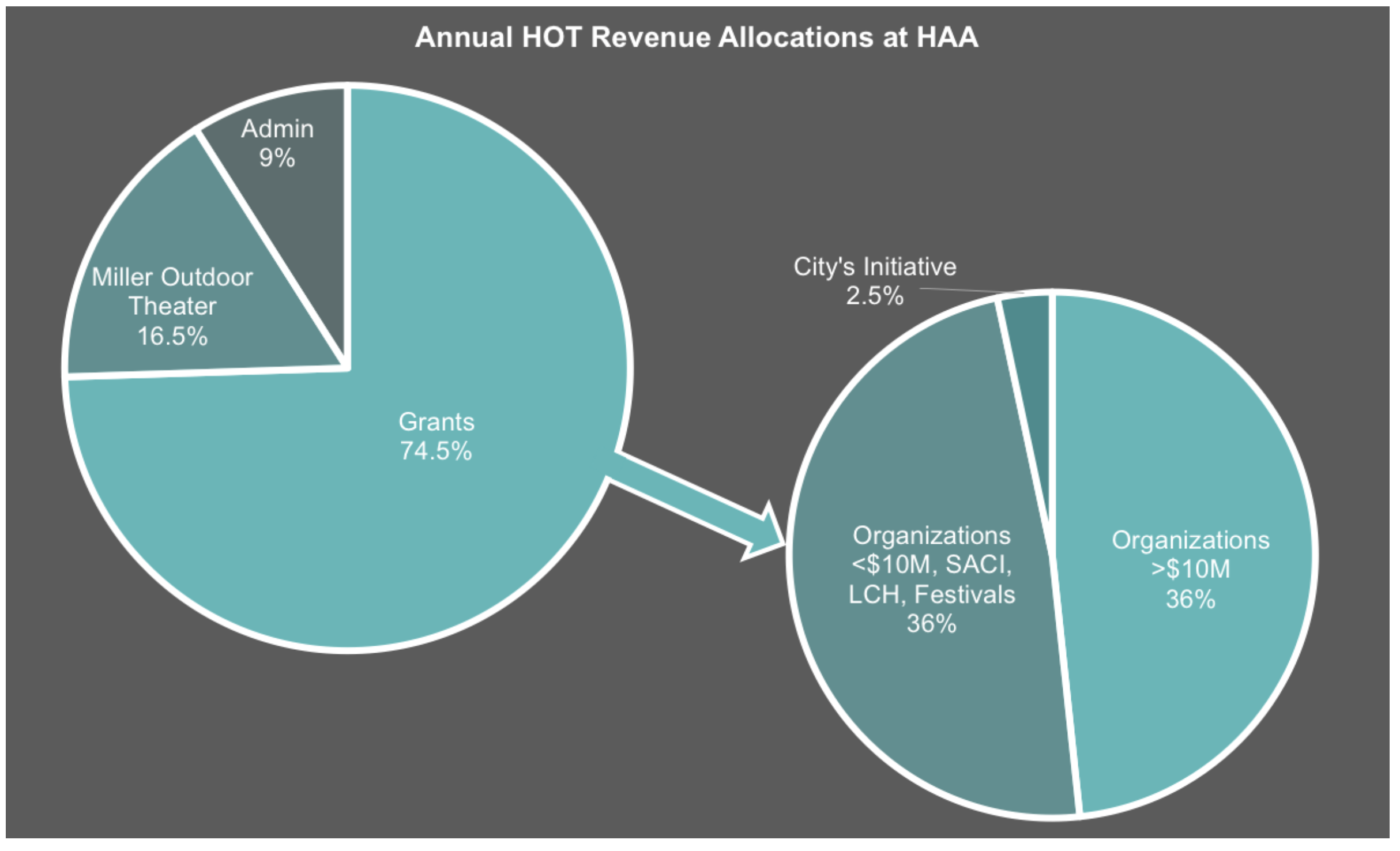 How HOT Works — Houston Arts Alliance